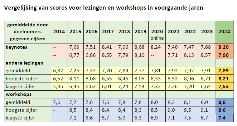 Beoordeling van lezingen en workshops | vogin-ip-lezing